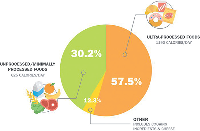 How unhealthy are ultra-processed foods? | Jordan Times